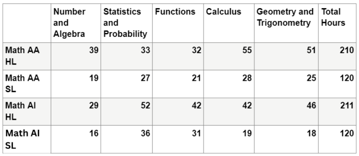 Math AA Vs AI - What Should You Select?